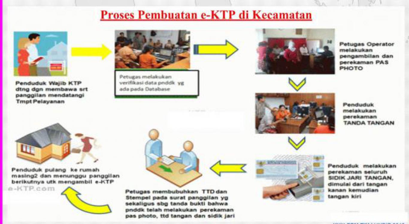 Alur Pelayanan e-KTP - Website Kalurahan SABDODADI